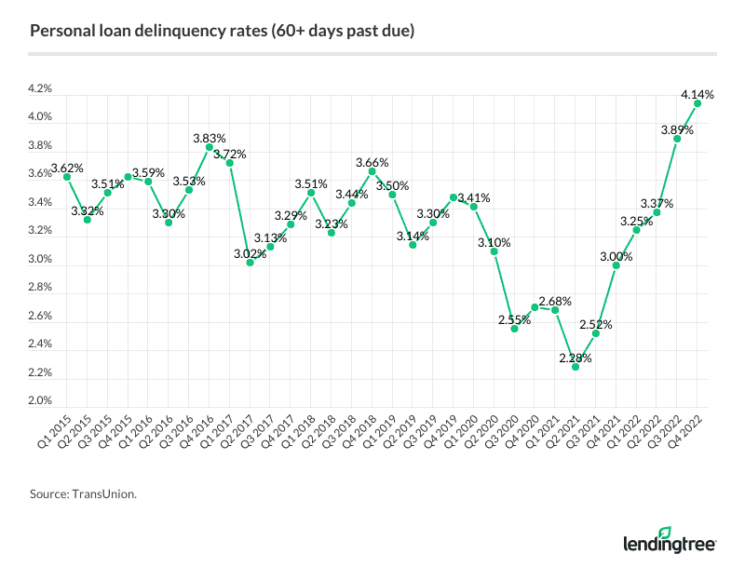 Personal Loan Statistics: 2023 | LendingTree