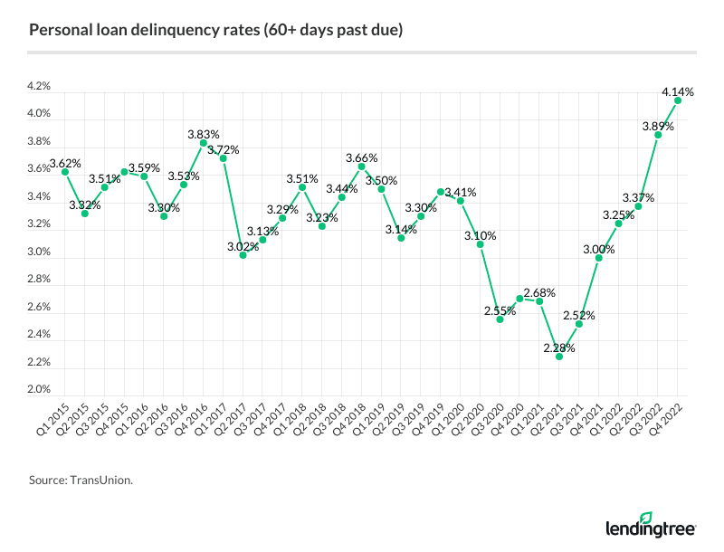 Personal Loan Statistics: 2023 | LendingTree