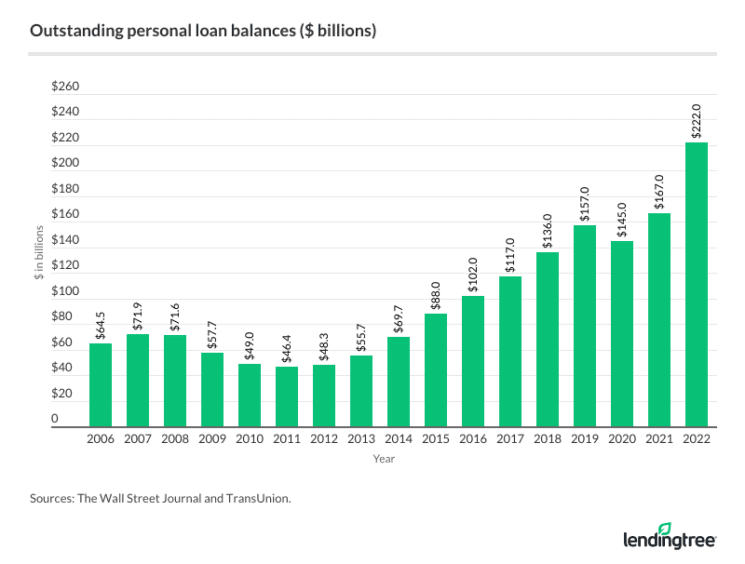 Personal Loan Statistics: 2023 | LendingTree