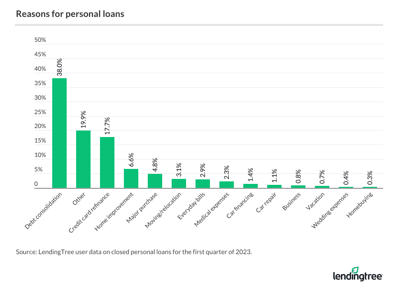 Personal Loan Statistics: 2023 | LendingTree