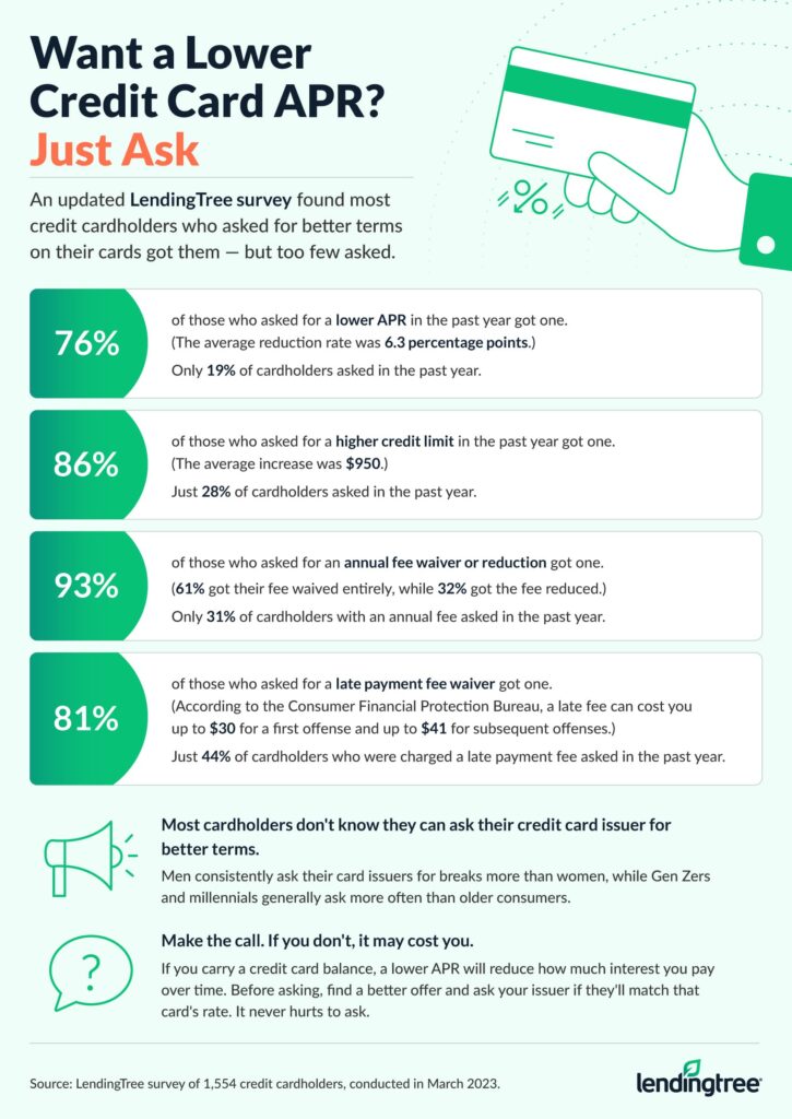 76% of Lower Credit Card APR Requests Granted | LendingTree