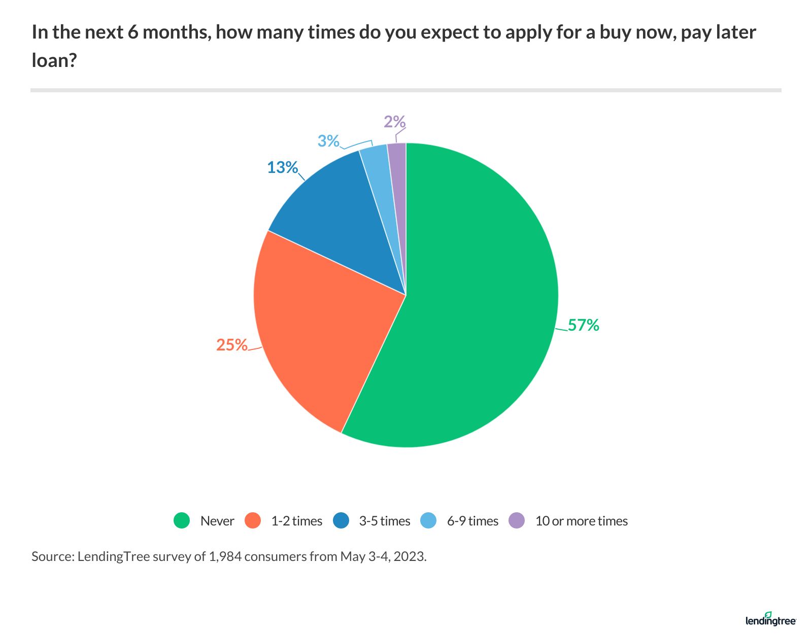 Buy Now, Pay Later Tracker: May 2023 | LendingTree