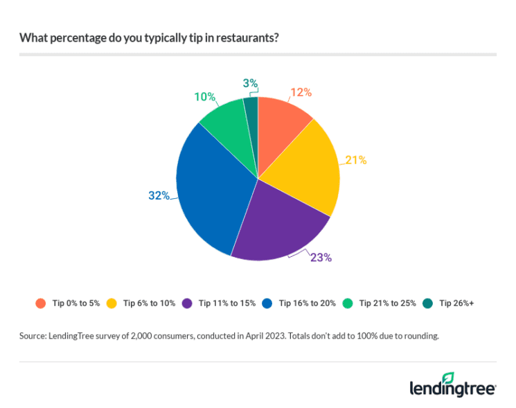 60% of Americans Say They’re Tipping More | LendingTree