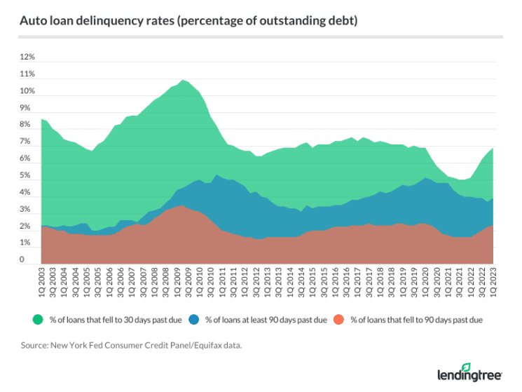 Average Car Payment and Auto Loan Statistics 2023 | LendingTree