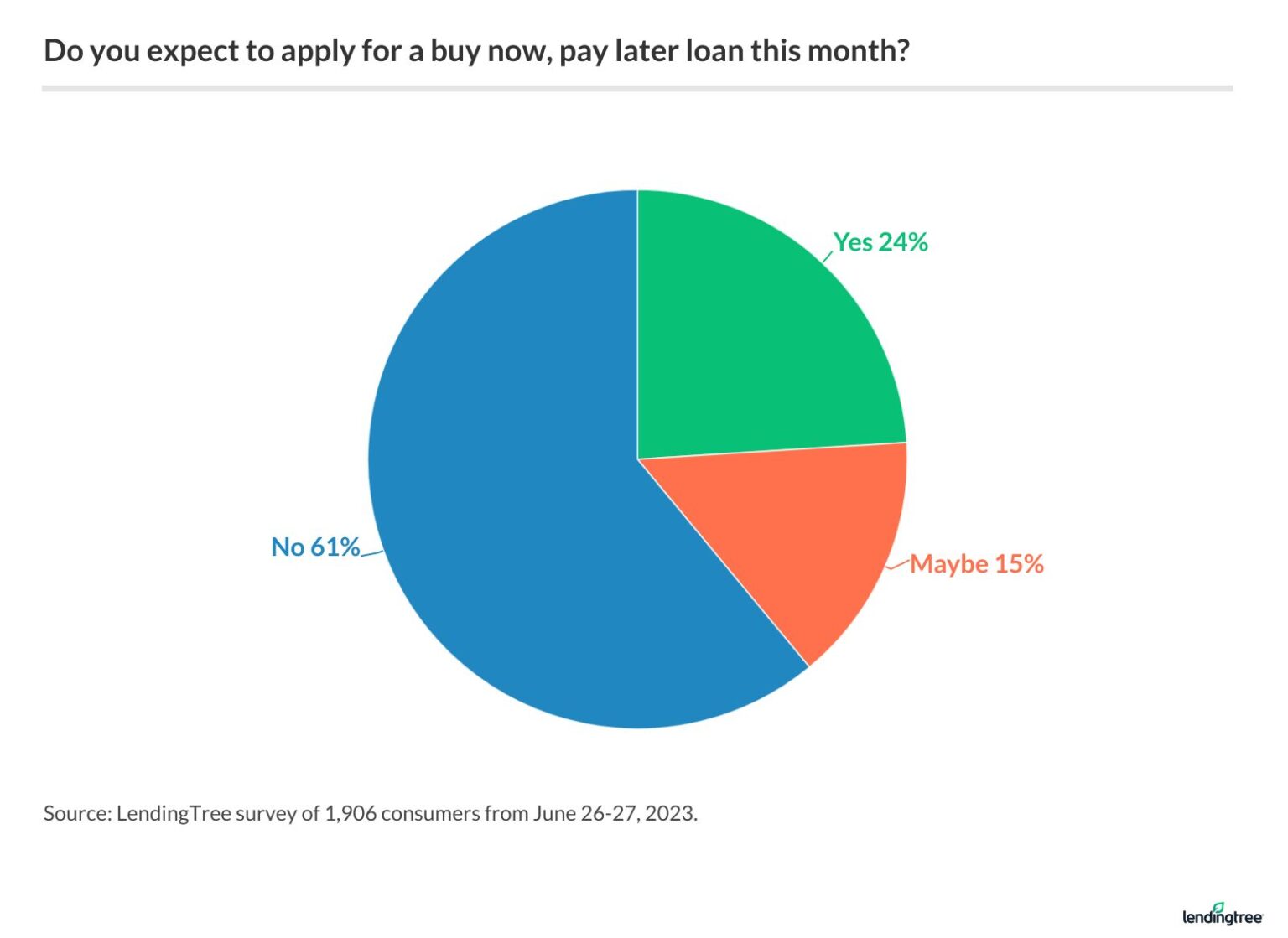 Buy Now, Pay Later Tracker: June 2023 | LendingTree