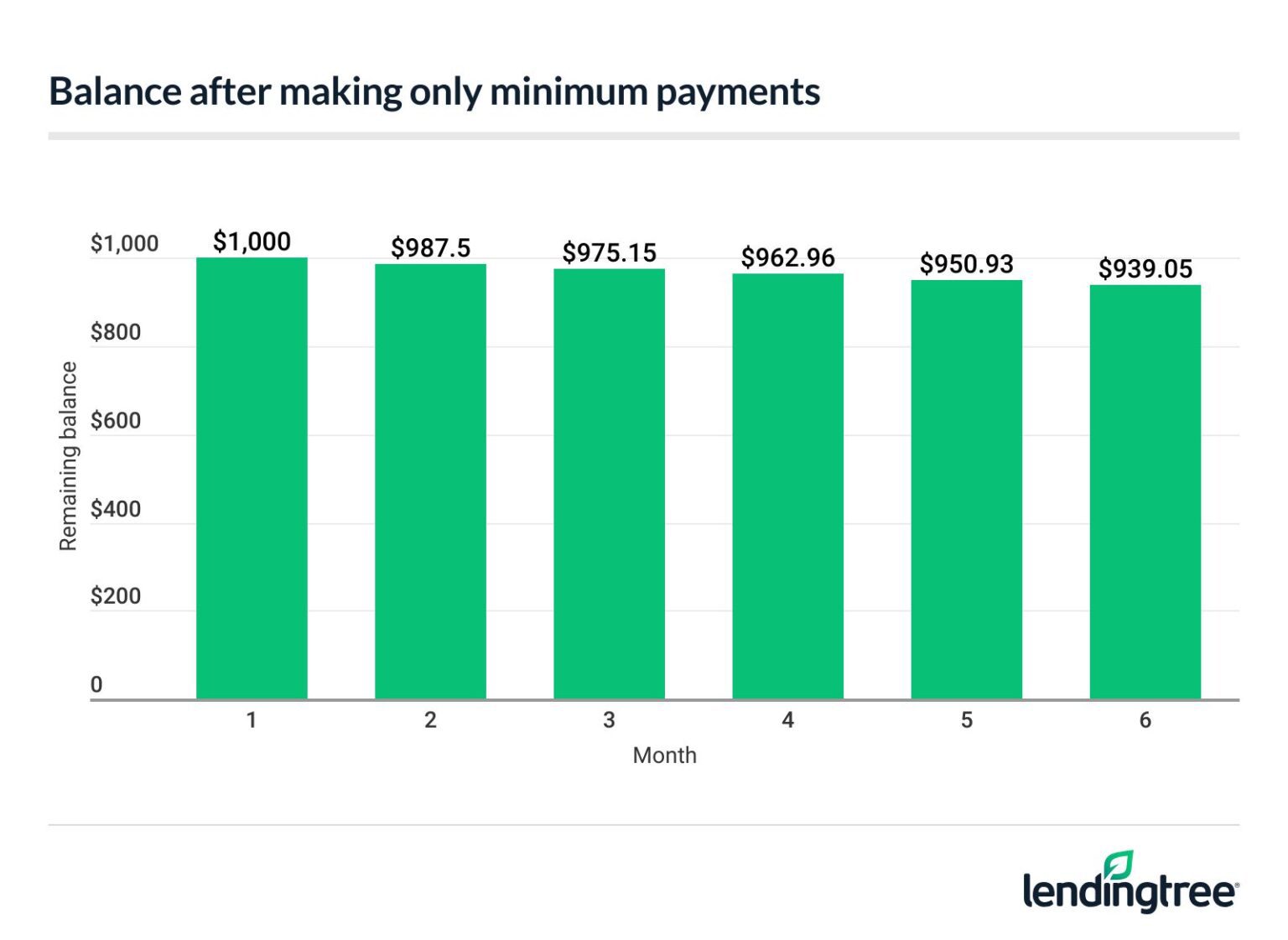How to Read Your Credit Card Statement | LendingTree