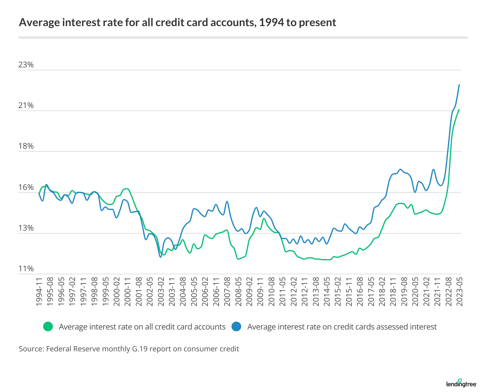 Credit Card Interest