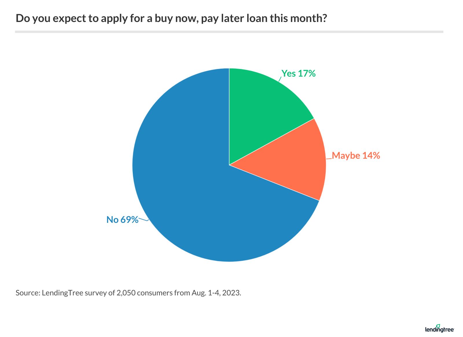 Buy Now, Pay Later Tracker: August 2023 | LendingTree