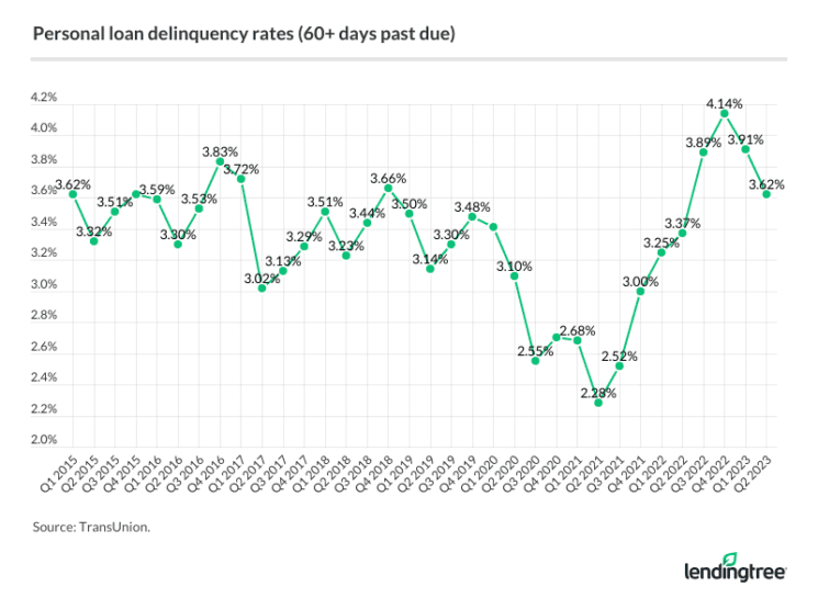 Personal Loan Statistics: 2023 | LendingTree