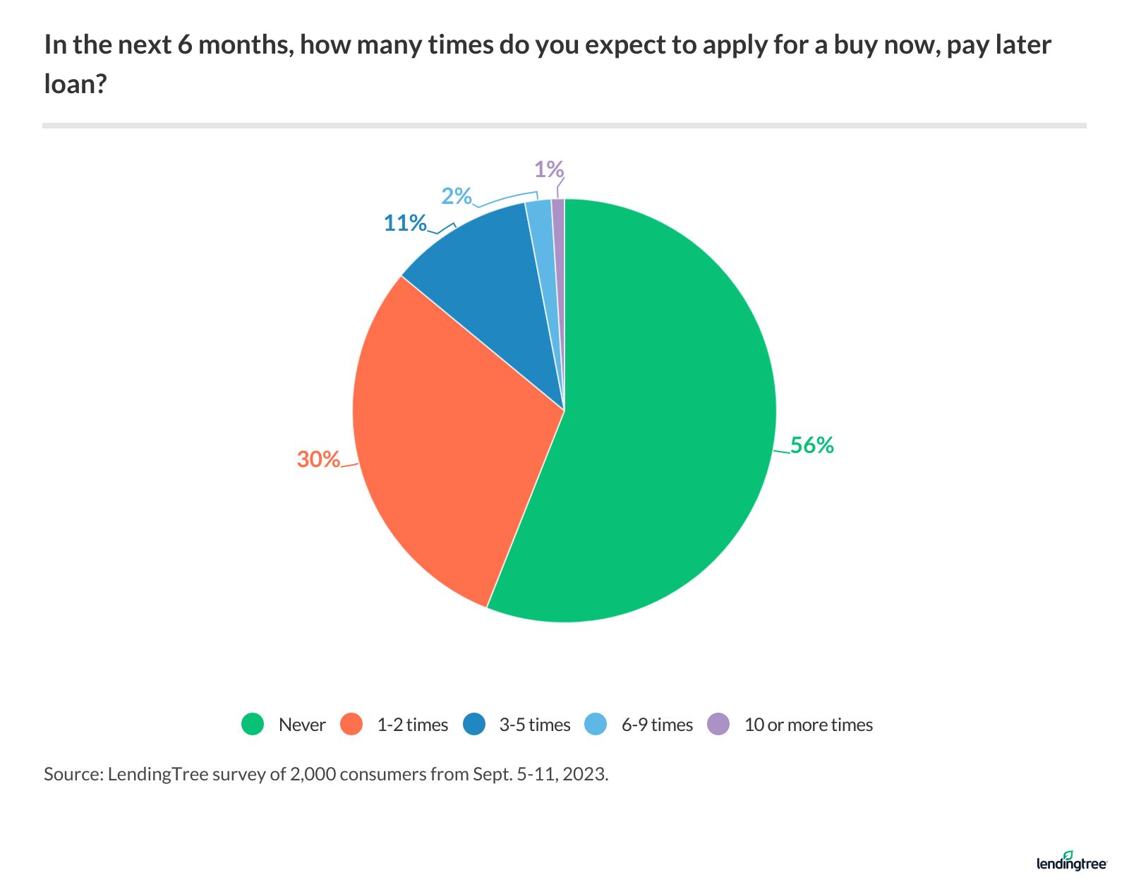 Buy Now, Pay Later Tracker: September 2023 | LendingTree