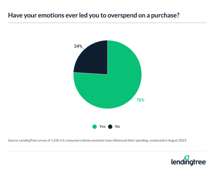 69% of Americans Admit to Emotional Spending | LendingTree