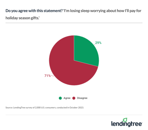 60% of Parents With Young Kids Dreading Holidays | LendingTree