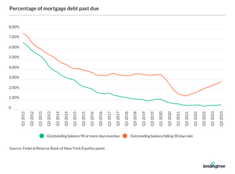 Mortgage Statistics: 2024 | LendingTree