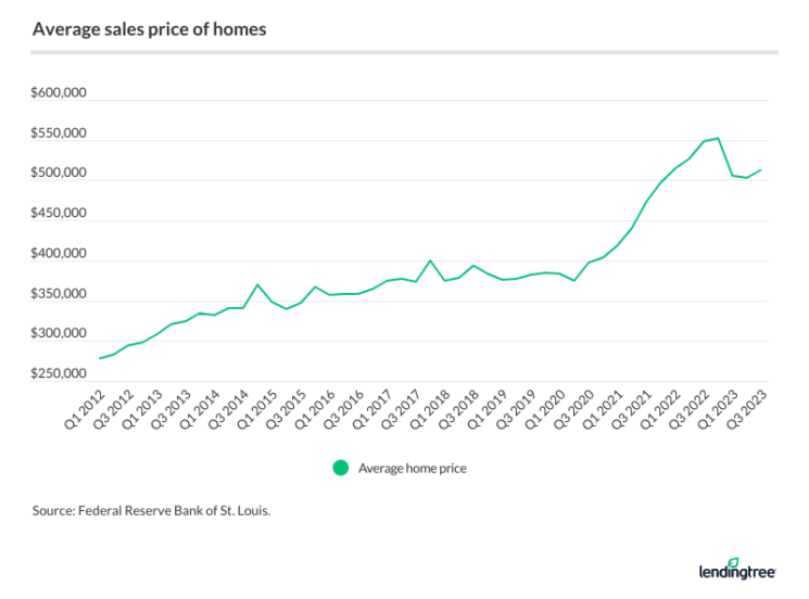 Mortgage Statistics: 2024 | LendingTree