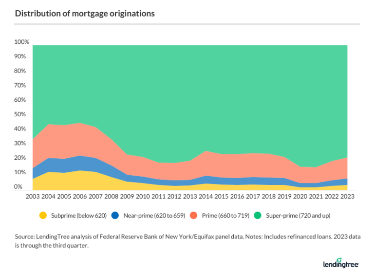 Mortgage Statistics: 2024 | LendingTree