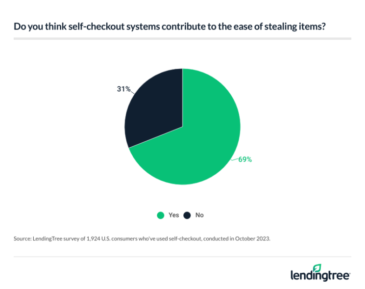 Self-Checkout Users Think It Makes Stealing Easier | LendingTree