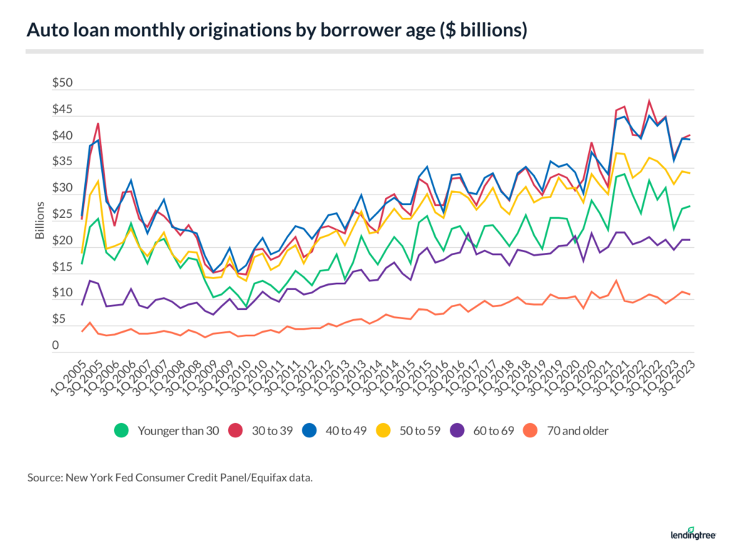 Average Car Payment and Auto Loan Statistics 2024 | LendingTree