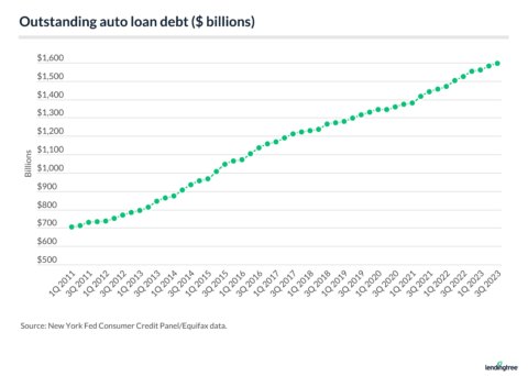 Average Car Payment and Auto Loan Statistics 2024 | LendingTree