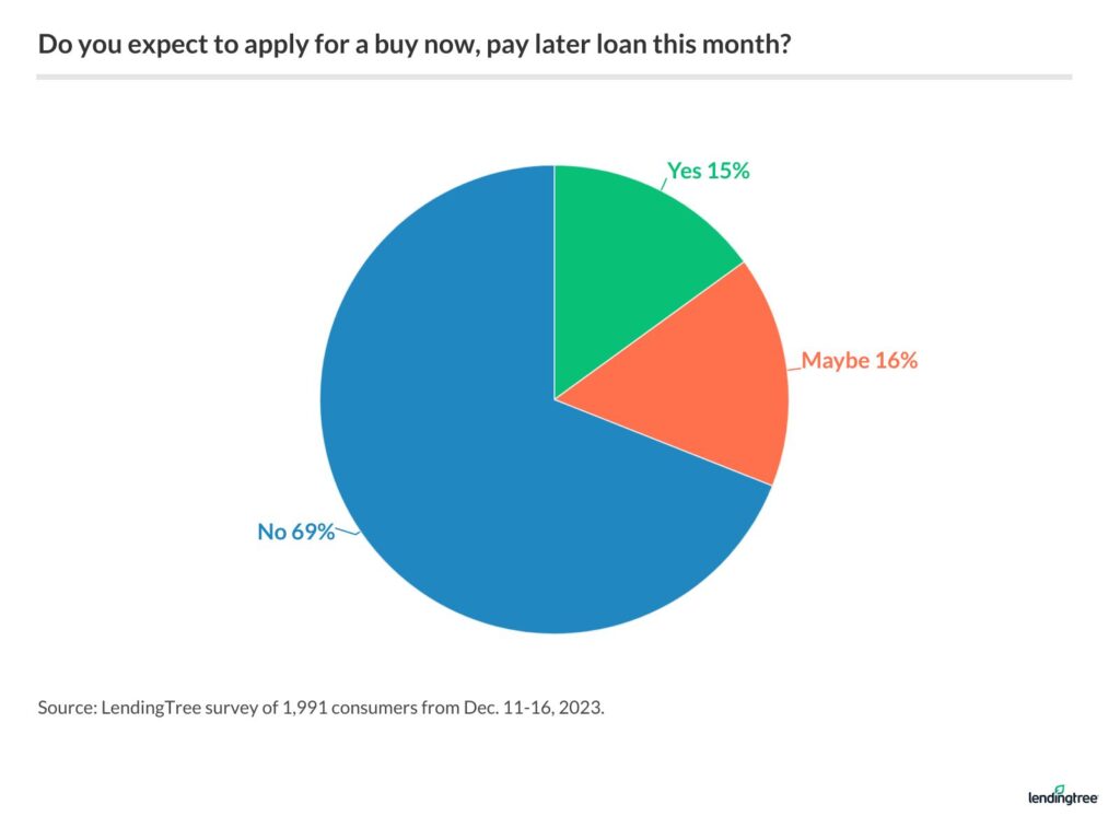 Tracking: Nearly 1 in 3 Considering BNPL Loans | LendingTree