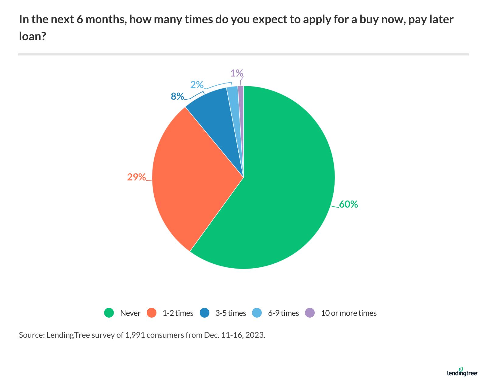 Tracking: Nearly 1 in 3 Considering BNPL Loans | LendingTree