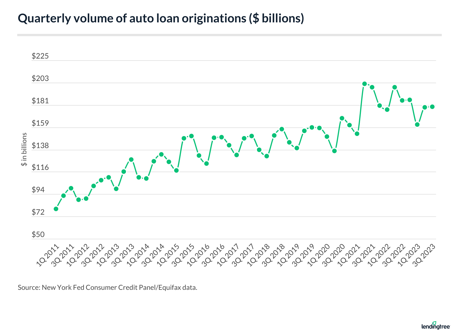 Average Car Payment and Auto Loan Statistics 2024 | LendingTree