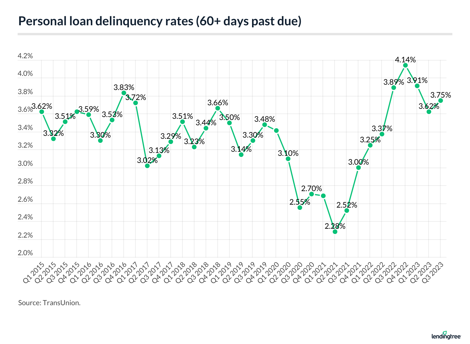 Personal Loan Statistics: 2024 | LendingTree