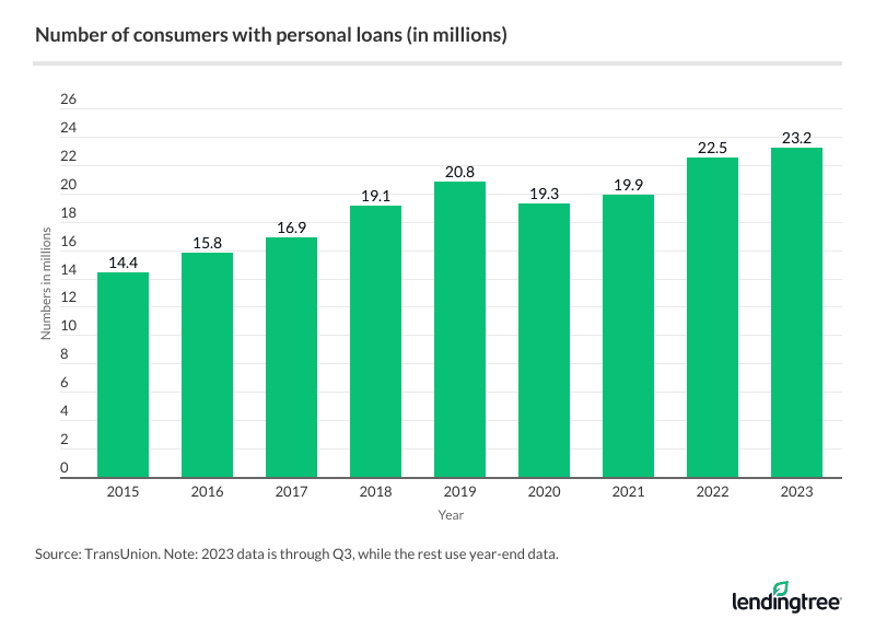 Personal Loan Statistics: 2024 | LendingTree