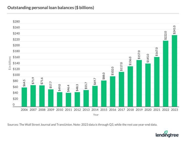 Personal Loan Statistics: 2024 | LendingTree