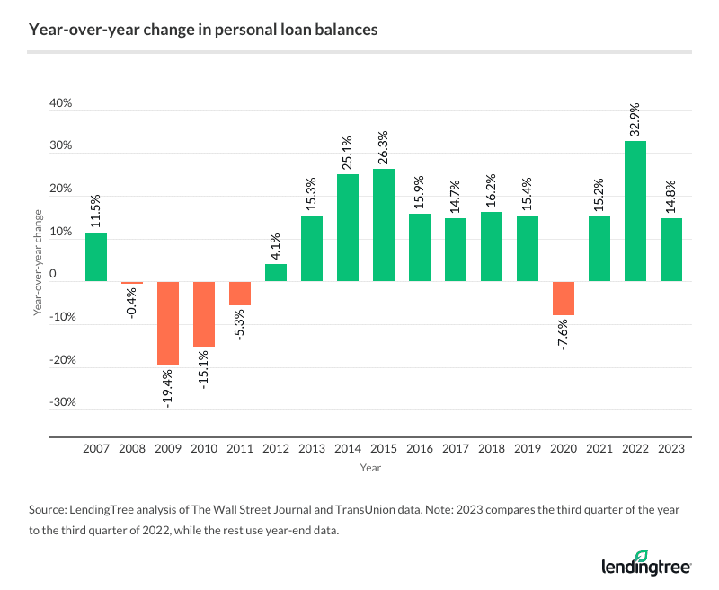 Personal Loan Statistics: 2024 | LendingTree