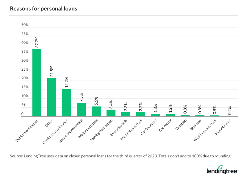 Personal Loan Statistics: 2024 | LendingTree