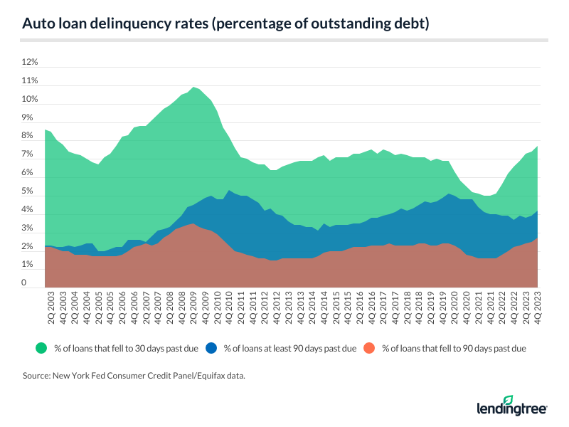 Average Car Payment and Auto Loan Statistics 2024 | LendingTree