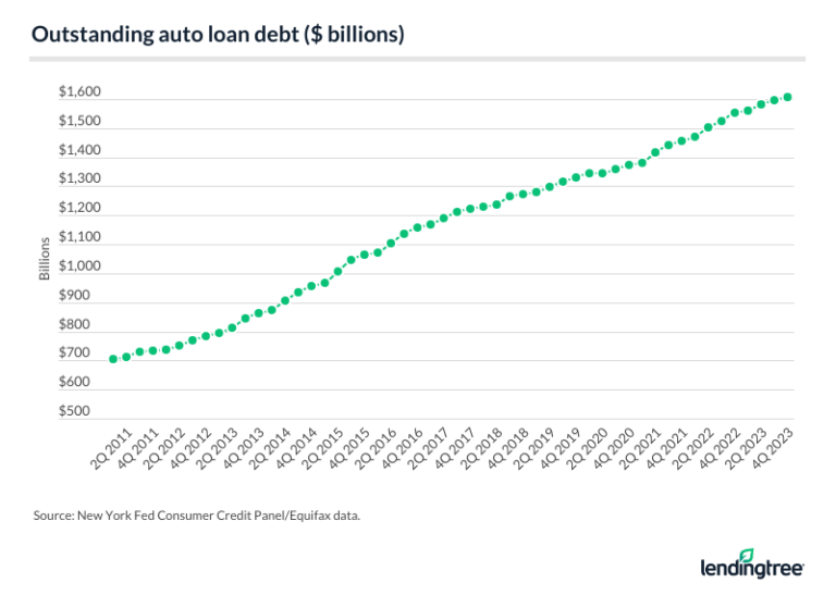 Average Car Payment and Auto Loan Statistics 2024 | LendingTree