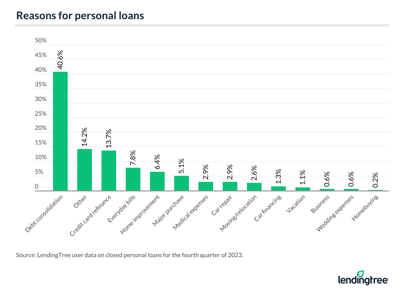 Personal Loan Statistics: 2024 | LendingTree