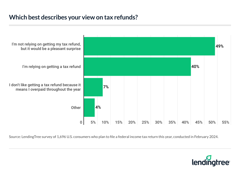 Average Tax Refund Spikes 14% to $4,264 | LendingTree