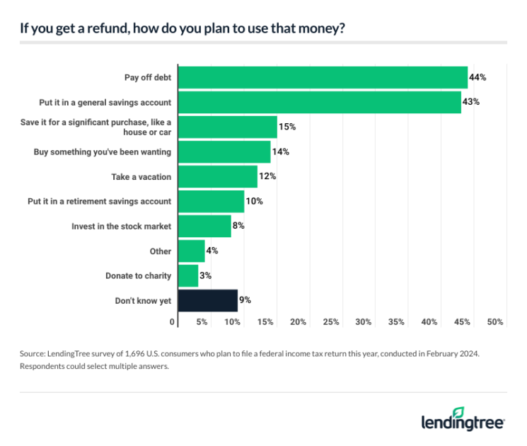 Average Tax Refund Spikes 14% to $4,264 | LendingTree