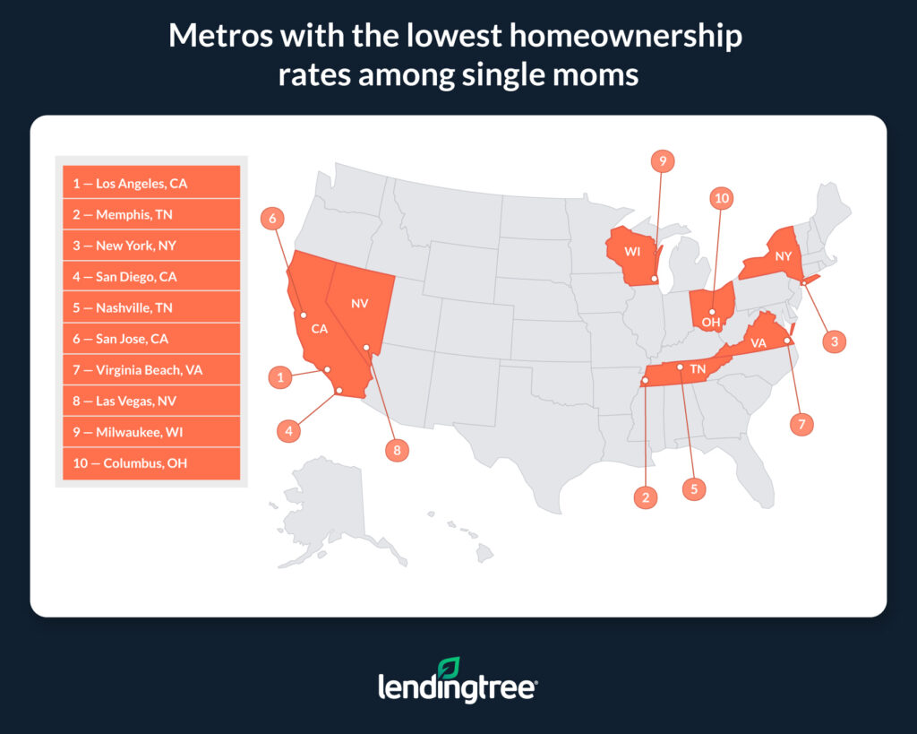 Study: Homeownership Rates Among Single Moms | LendingTree