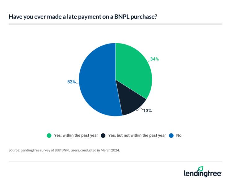 Tracker: Nearly 1 In 3 Considering Applying for BNPL Loan | LendingTree
