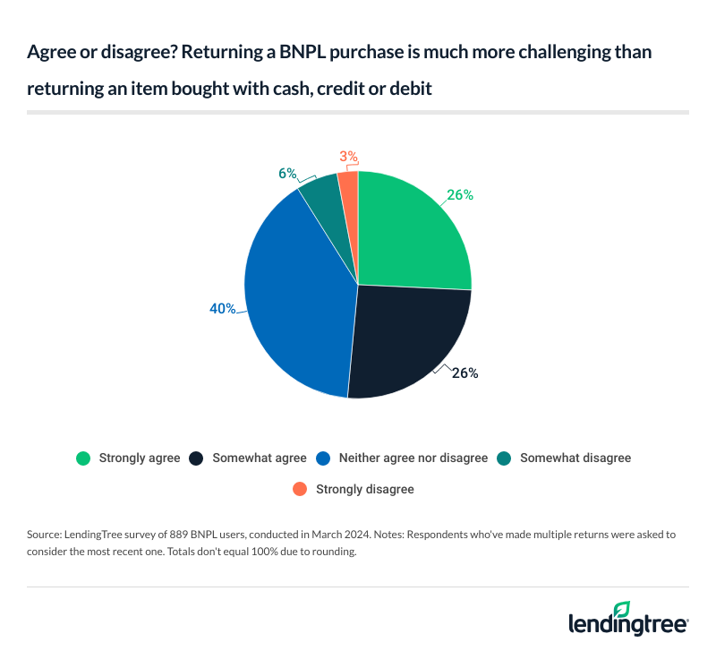 1 in 3 BNPL Users Paid Late in Past Year | LendingTree