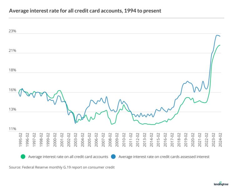 Average Credit Card Interest Rate in America Today | LendingTree