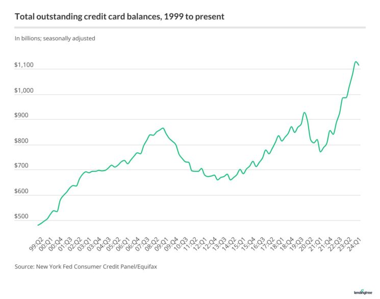 2024 Credit Card Debt Statistics | LendingTree