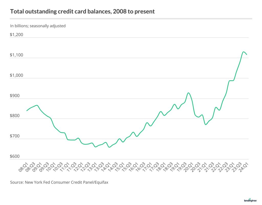 2024 Credit Card Debt Statistics | LendingTree