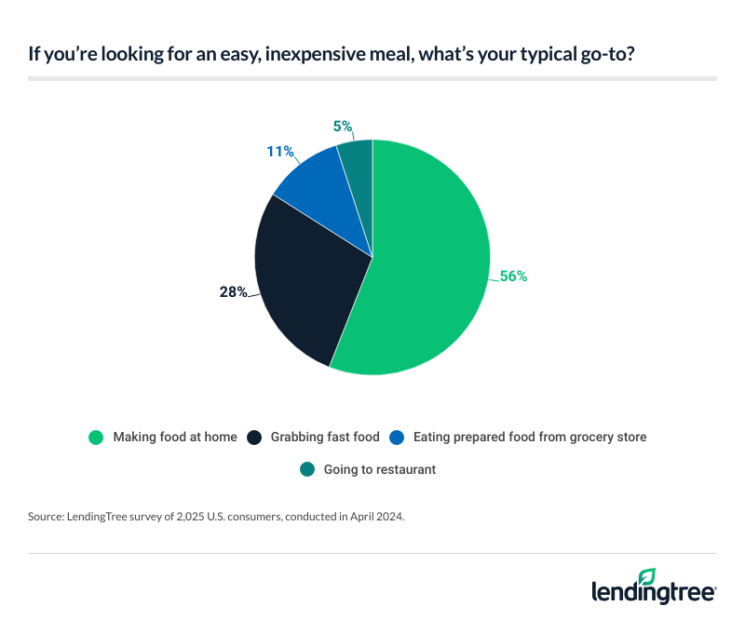 Fast Food Now a Luxury, Says 78% of Americans | LendingTree