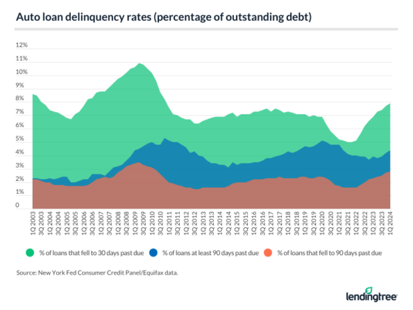 Average Car Payment and Auto Loan Statistics 2024 | LendingTree