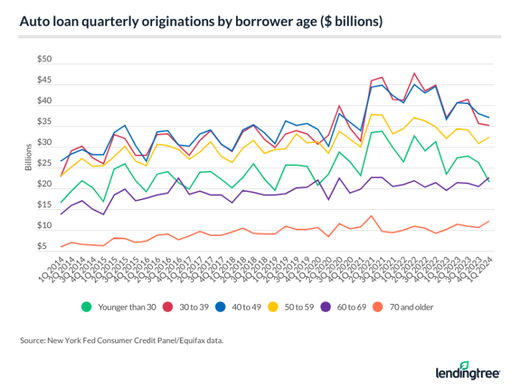 Average Car Payment and Auto Loan Statistics 2024 | LendingTree