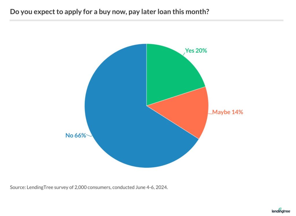 Tracker: 34% Considering Applying for BNPL Loan | LendingTree