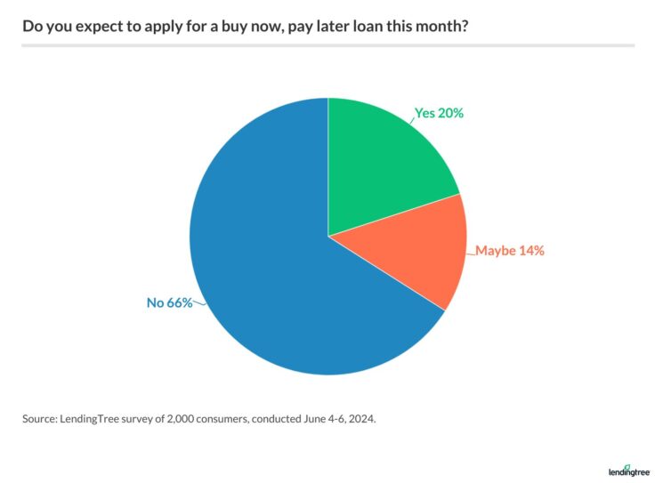 Tracker: 34% Considering Applying for BNPL Loan | LendingTree
