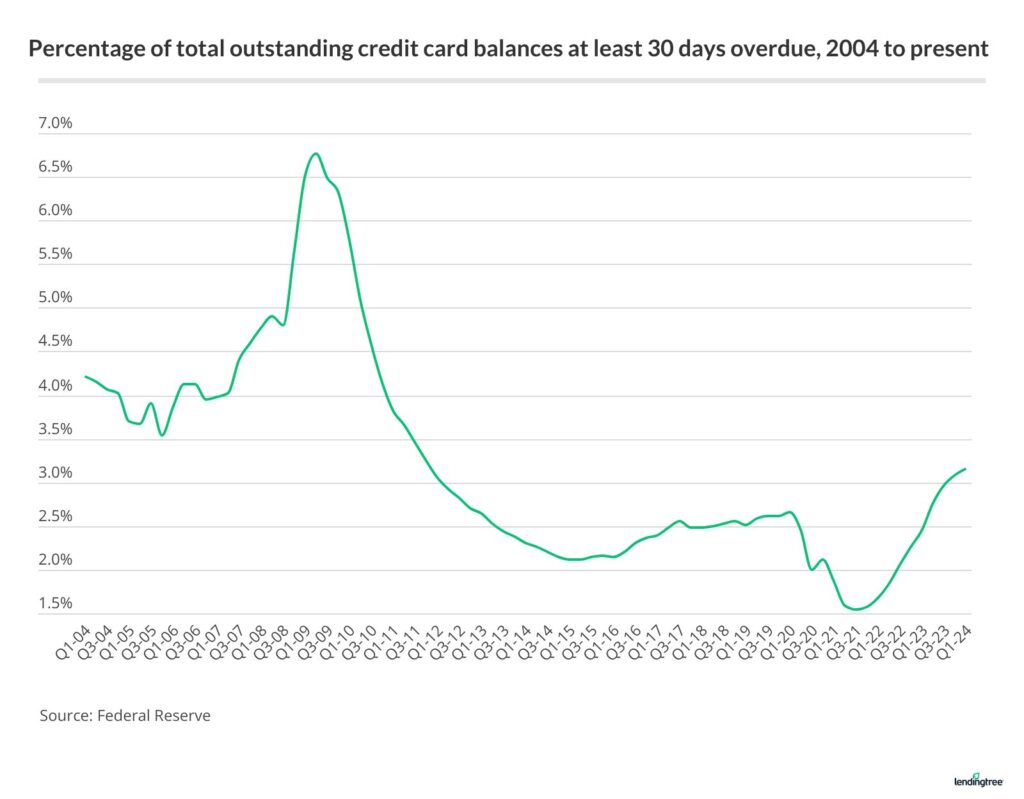 2024 Credit Card Debt Statistics | LendingTree
