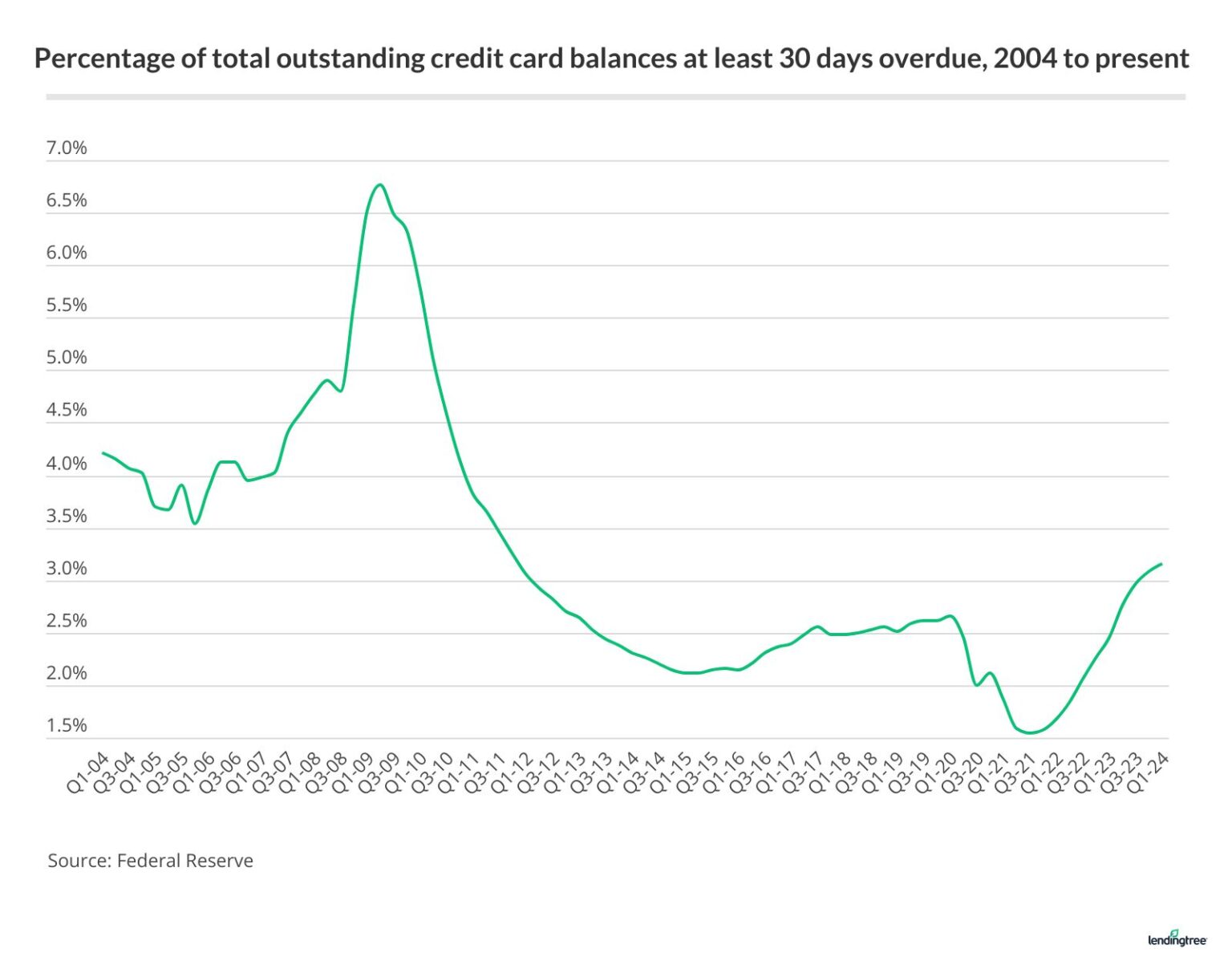 2024 Credit Card Debt Statistics | LendingTree