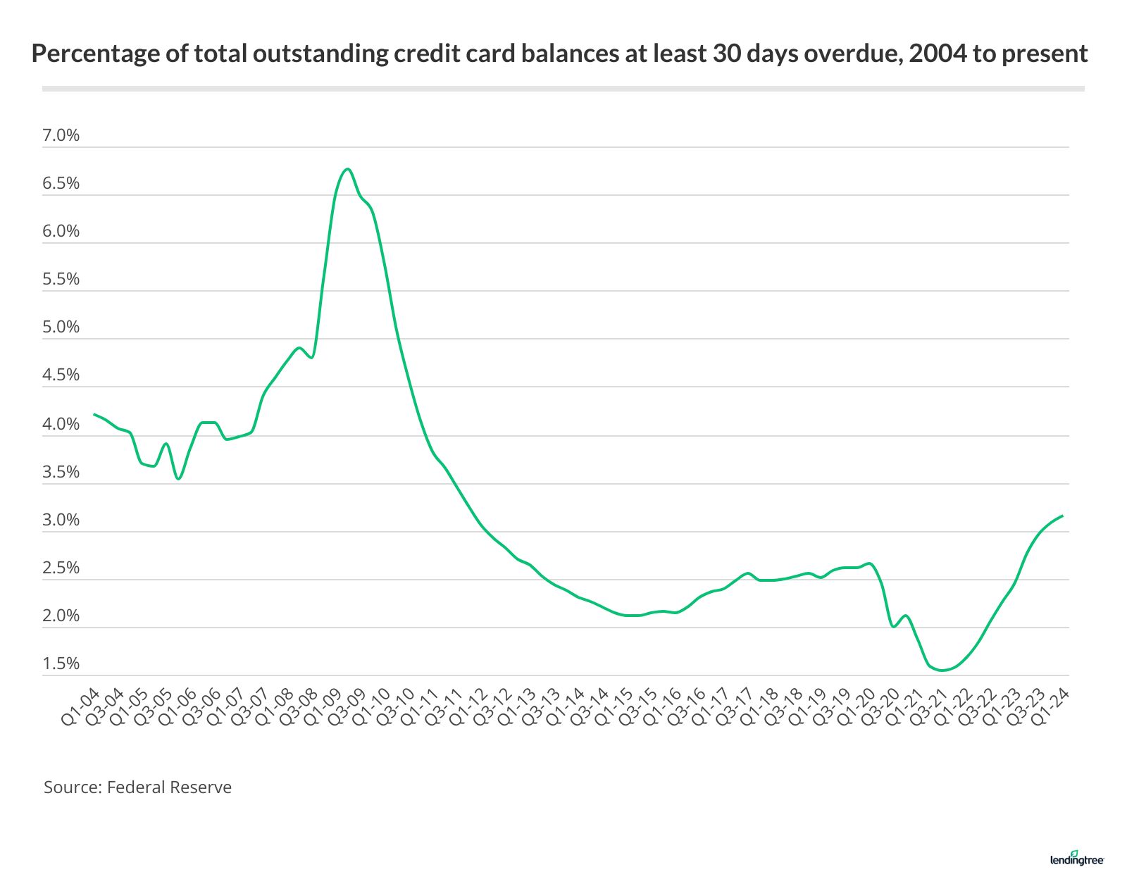2024 Credit Card Debt Statistics | LendingTree