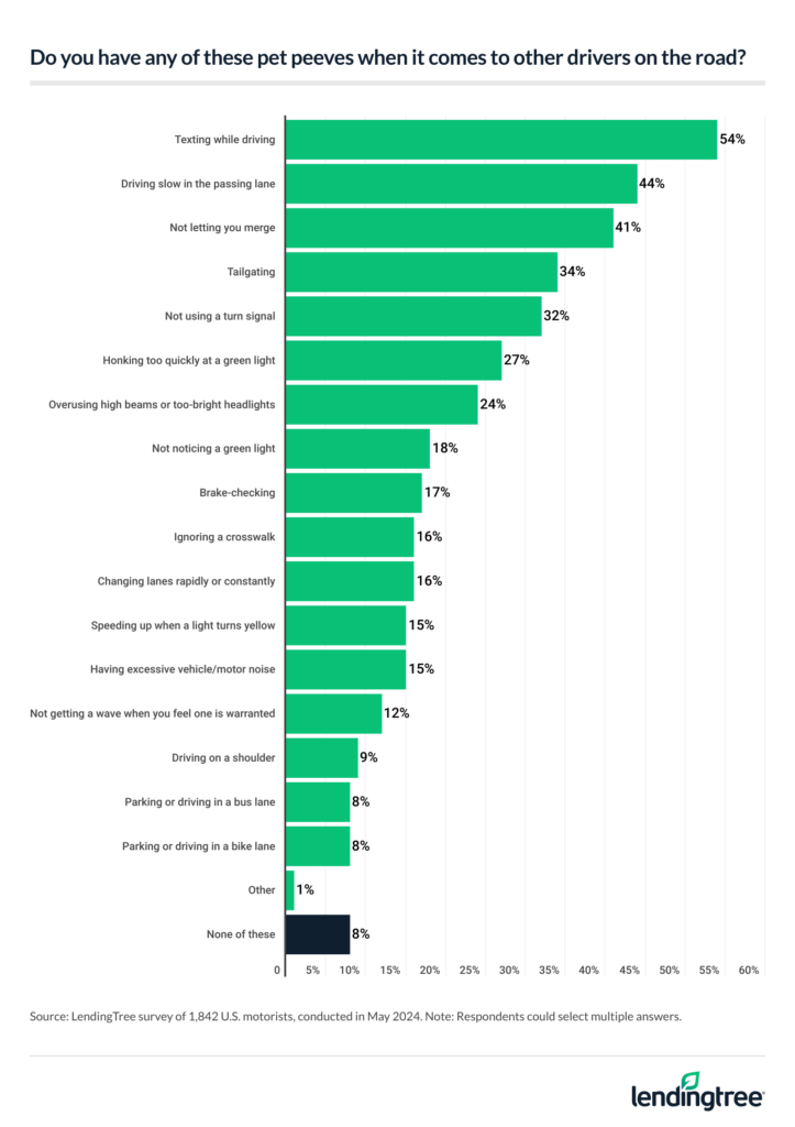 2024 Driving Pet Peeves Report | LendingTree